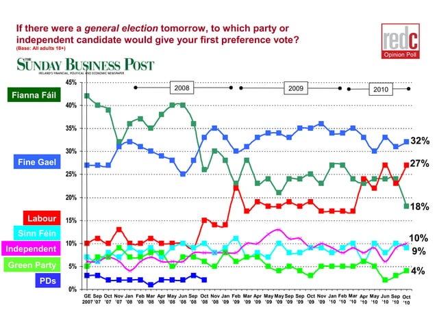 SBP Oct poll 2010 chart deck | PPT