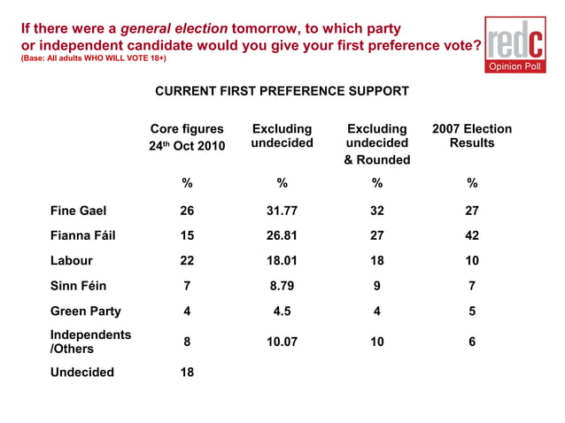 SBP Oct poll 2010 chart deck | PPT