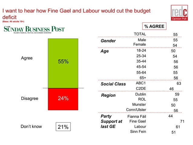 SBP Oct poll 2010 chart deck | PPT