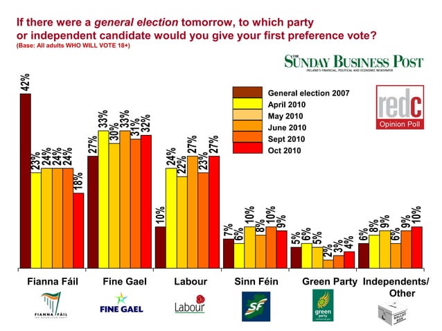 SBP Oct poll 2010 chart deck | PPT