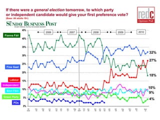 SBP Oct poll 2010 chart deck | PPT