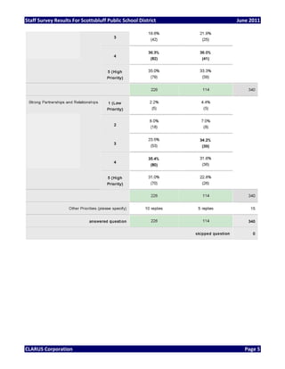 SBPS Staff Survey | PDF