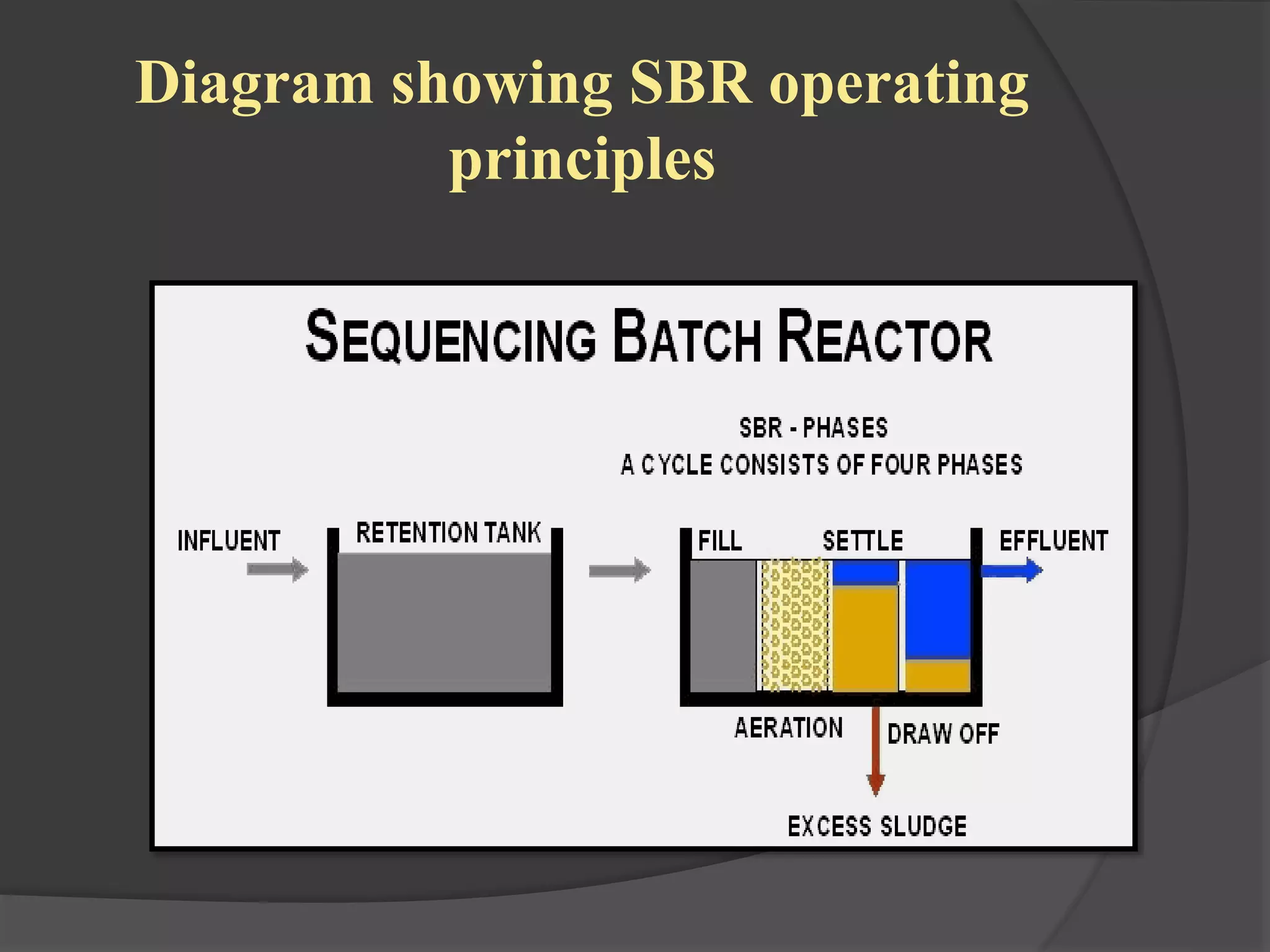 Sequencing batch reactor ppt | PPTX