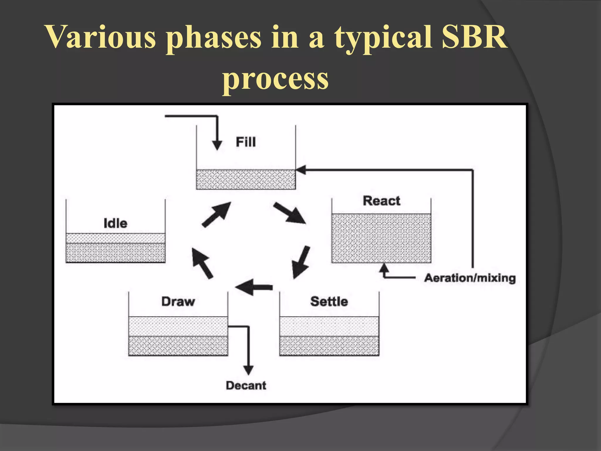 Sequencing batch reactor ppt | PPTX
