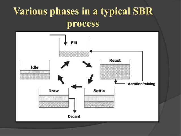 Sequencing batch reactor ppt | PPTX | Chemistry | Science