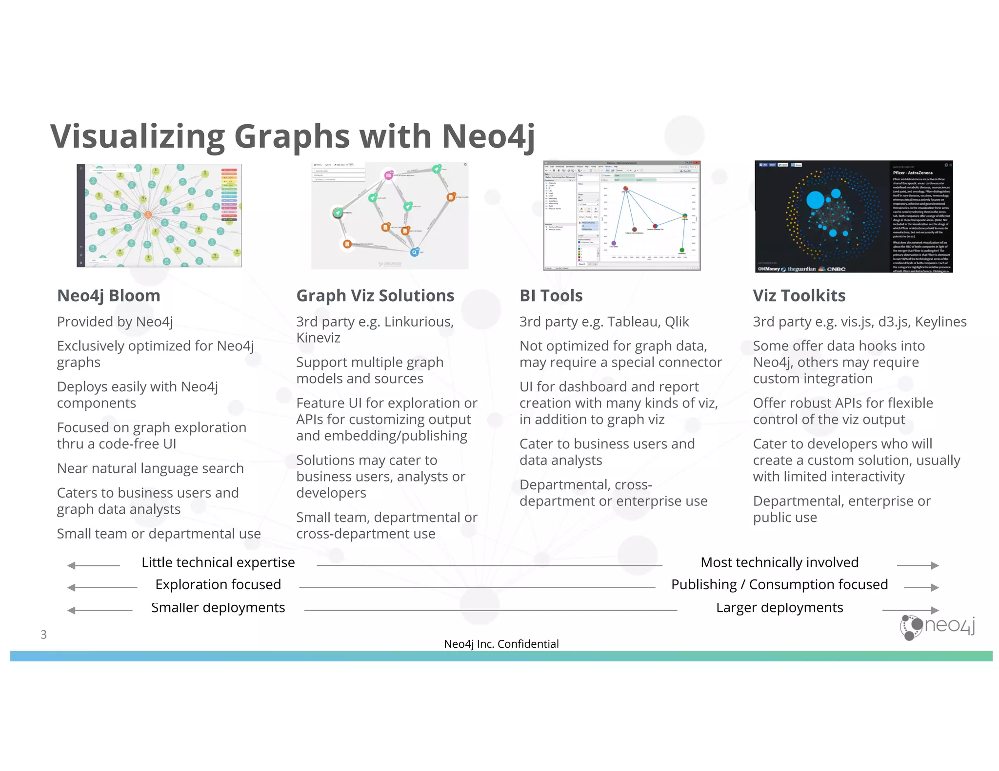 Illustrate the value in your connected data using Neo4j Bloom | PPT
