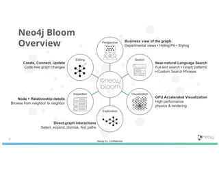 Illustrate the value in your connected data using Neo4j Bloom | PPT
