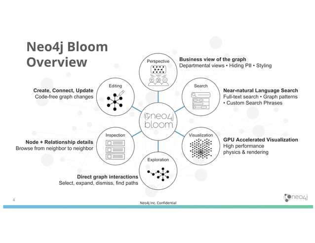 Illustrate the value in your connected data using Neo4j Bloom | PPT