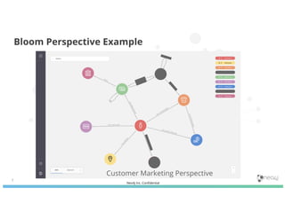 Illustrate the value in your connected data using Neo4j Bloom | PPT