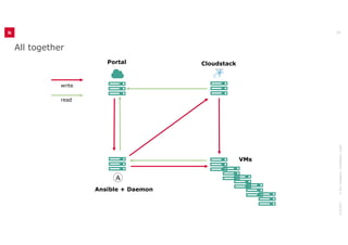 Use case: CloudStack and Ansible | PPT