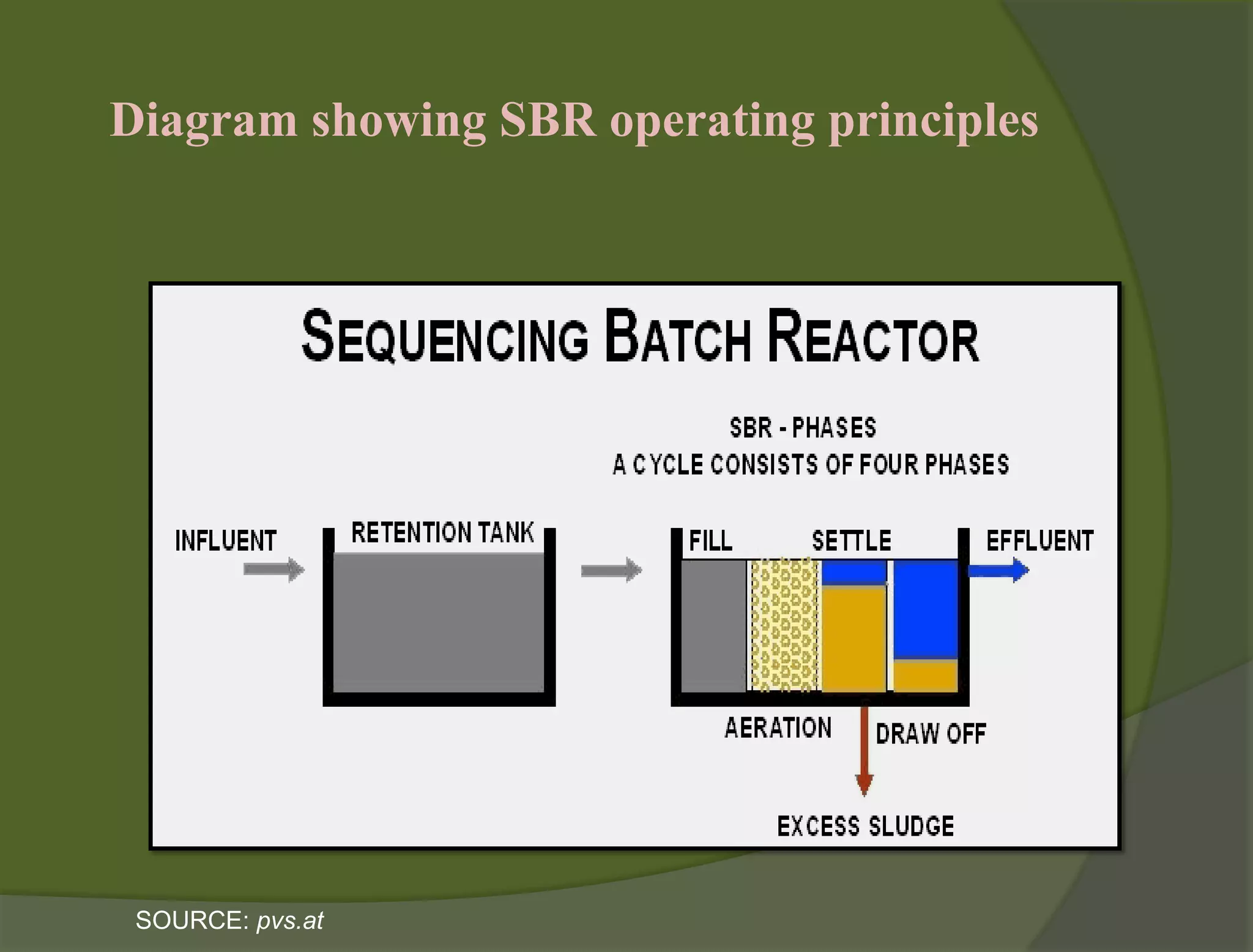 Sequential batch reactor (SBR) | PPTX