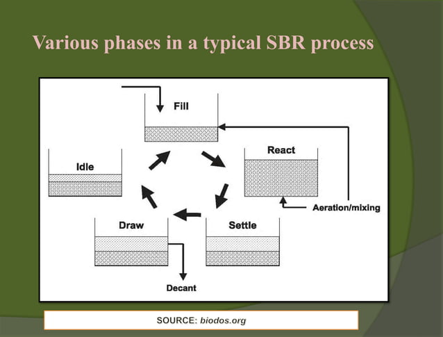 Sequential batch reactor (SBR) | PPTX