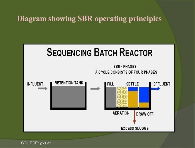 Sequential batch reactor (SBR)