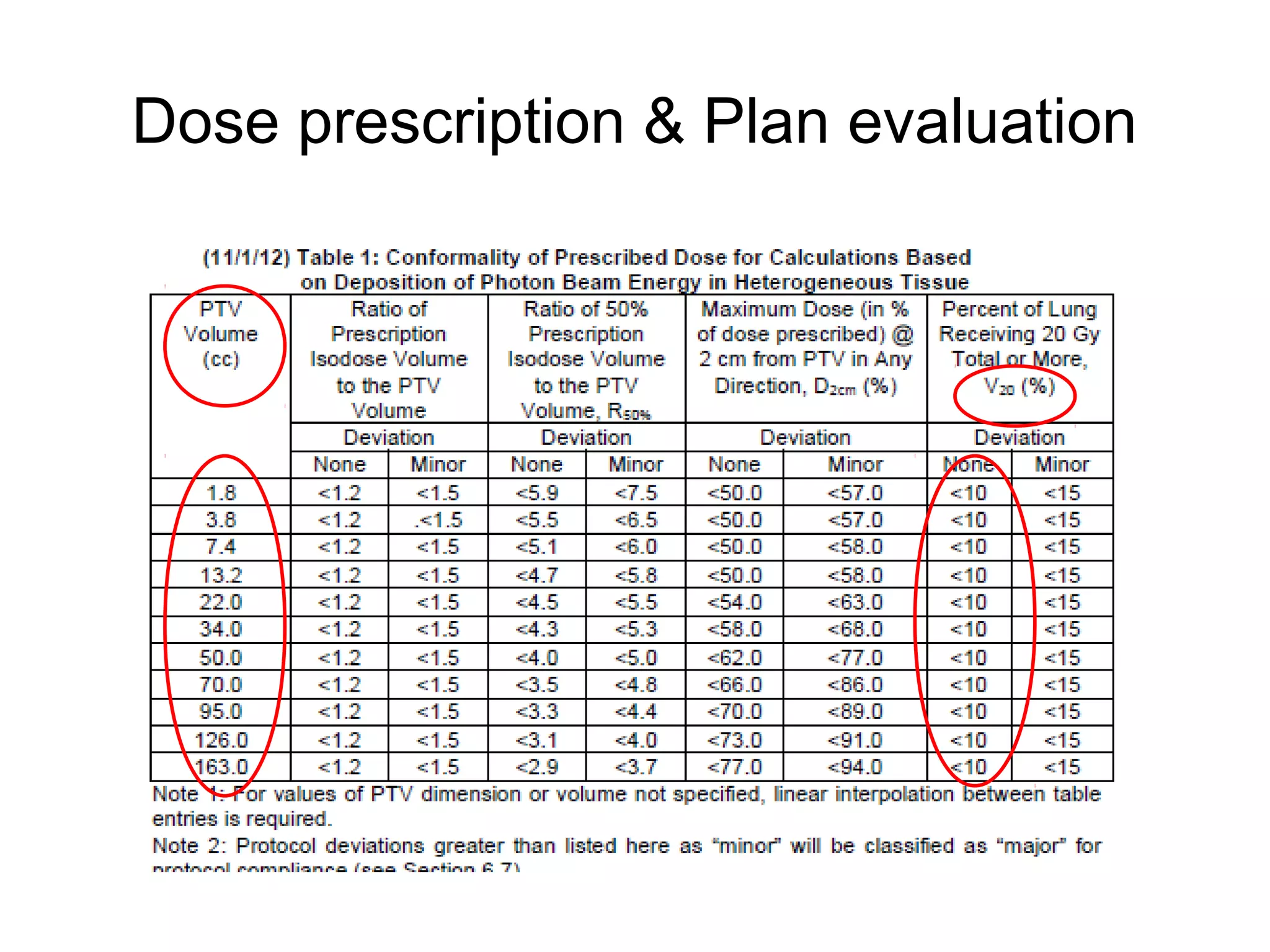 SBRT Contouring Guidelines | PPT