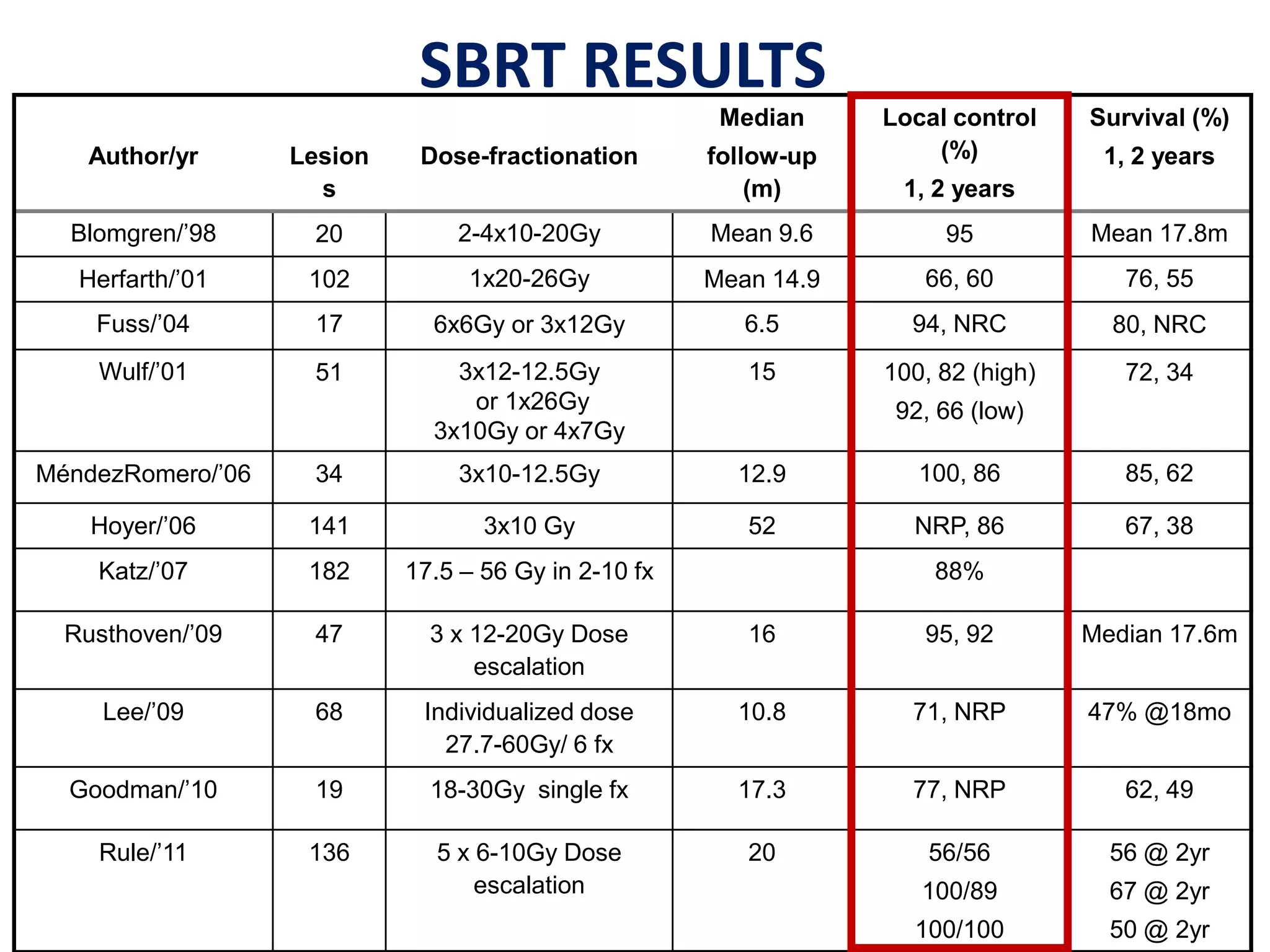 Sbrt liver tumors_kag(cancer ci 2013) karyn a. goodman | PPT