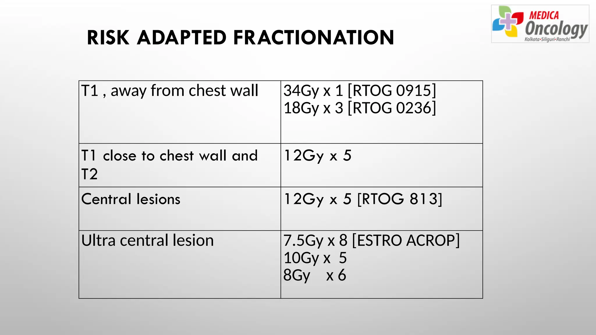 SBRT (Stereotactic Body Radiation Therapy in Lung Cancer.pptx