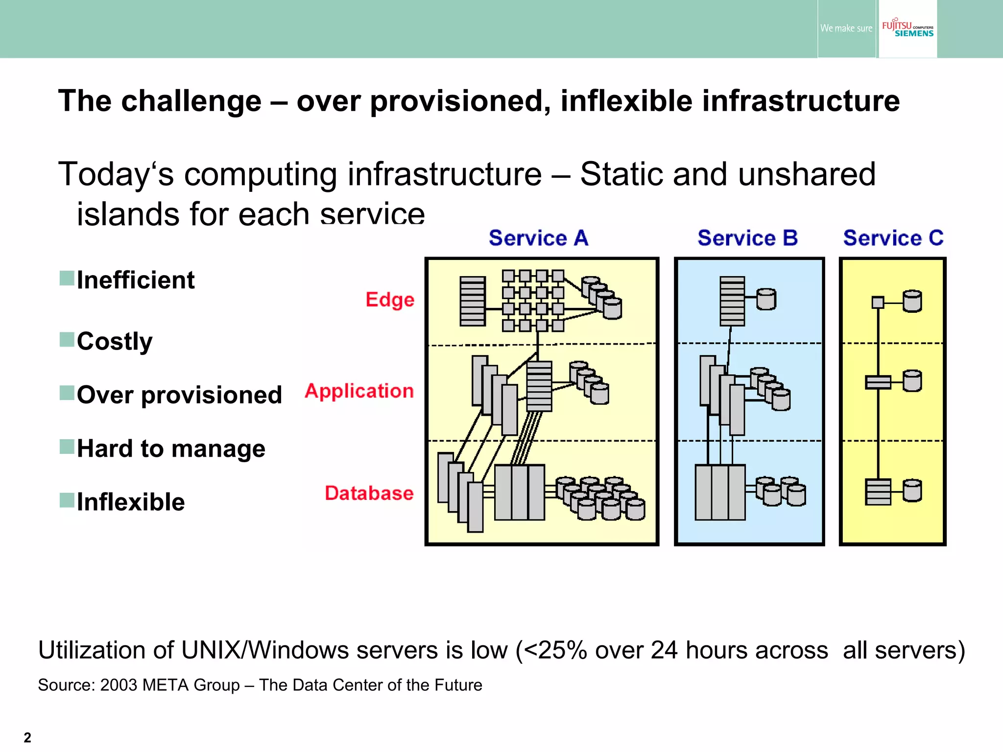 Adaptive Server Farms for the Data Center | PPT