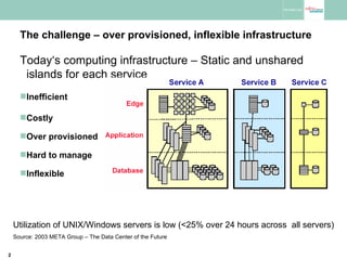 Adaptive Server Farms for the Data Center | PPT
