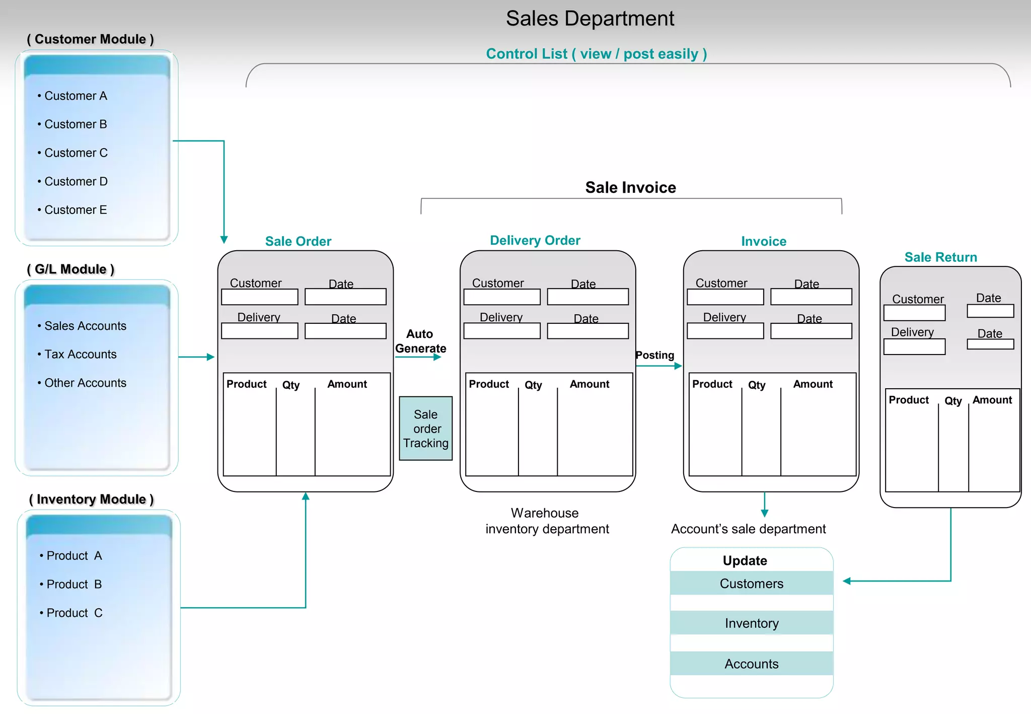 Smart Business Suite Flow Diagram | PDF | Business Accounting & Finance ...