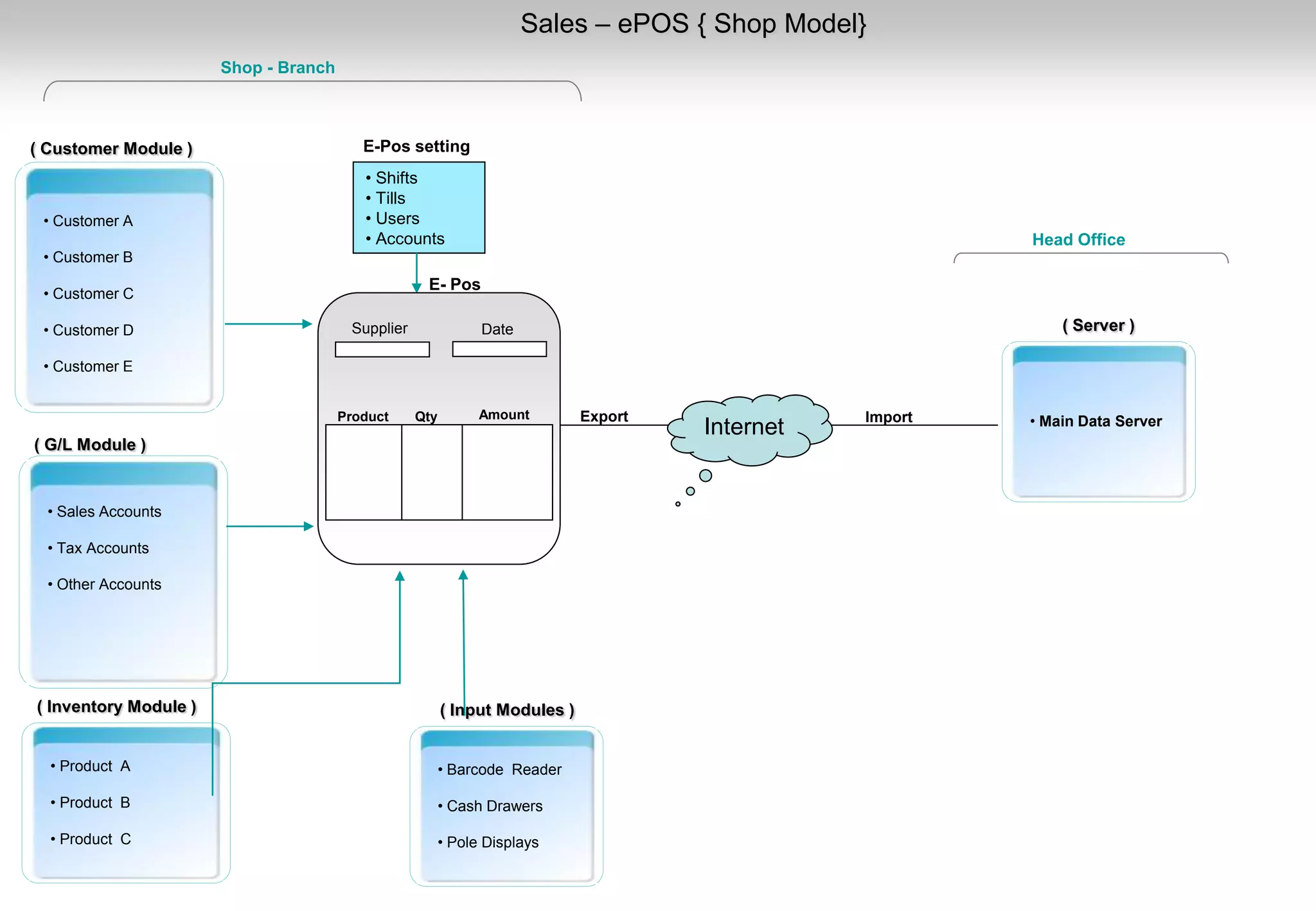 Smart Business Suite Flow Diagram | PDF