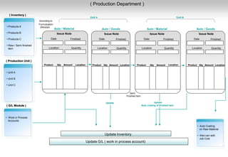 Smart Business Suite Flow Diagram | PDF | Business Accounting & Finance ...