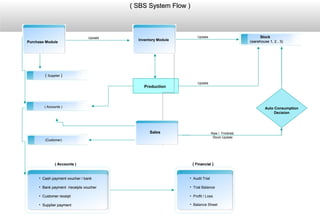 Sbs flow diagram | PPT