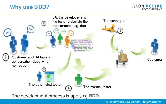 BDD in Automation Testing