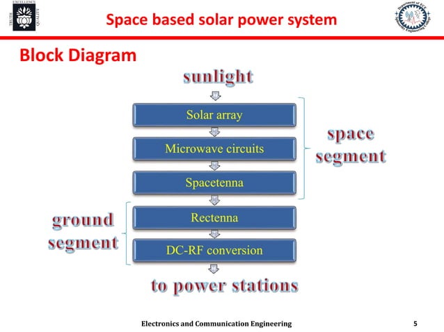 space based solar power system ppt.pdf | Space and Astronomy | Science