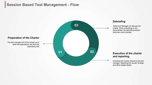 Session Based test management | PPT