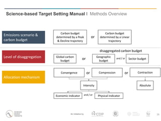 Science-based Target Setting Manual Webinar Presentation | PPT