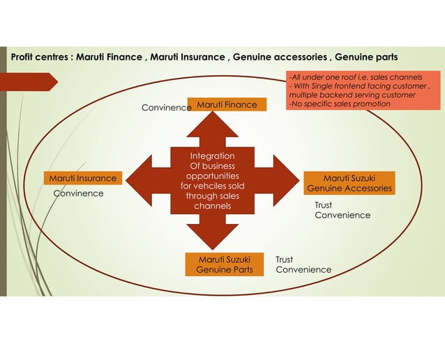 Portfolio planning matrix maruti suzuki 2019 | PPT