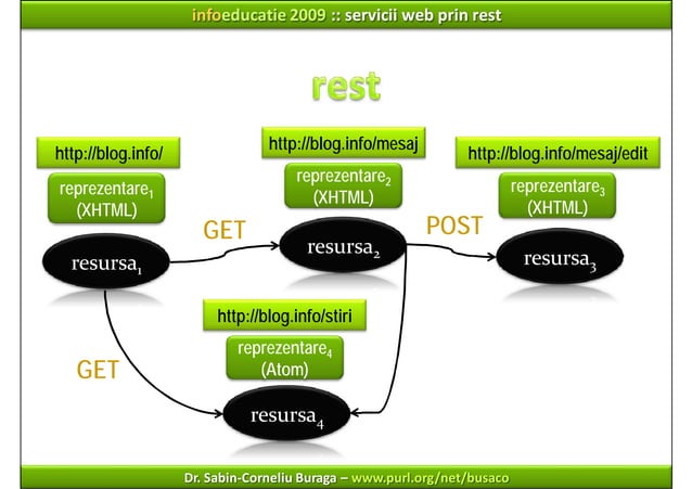 Servicii Web prin REST | PPT