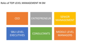 SBU and Top Level Management | PPT