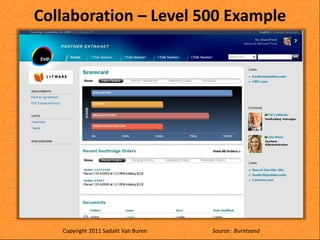 SharePoint Maturity Model | PPTX