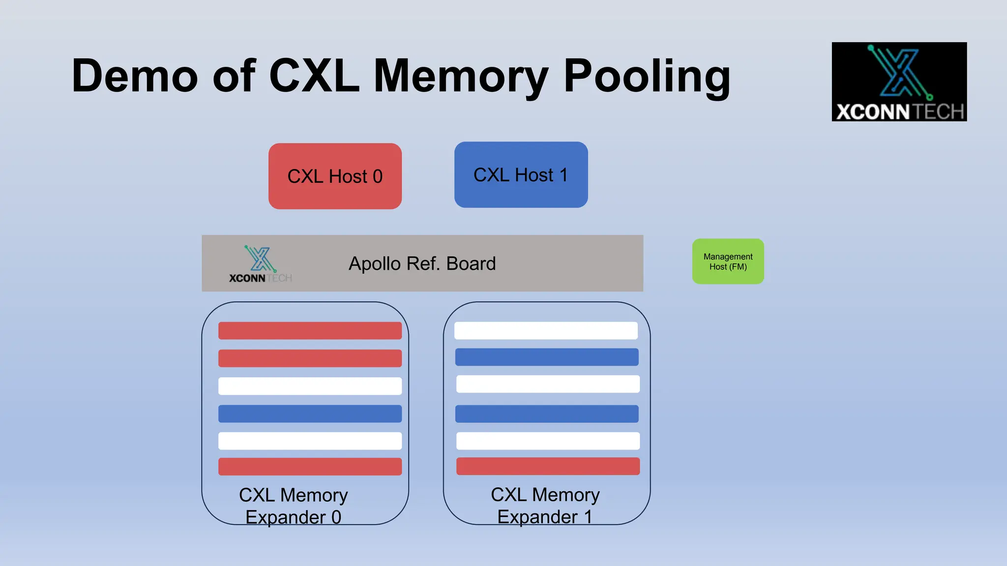XConn: Scalable Memory Expansion and Sharing for AI Computing with CXL Switches | PPTX