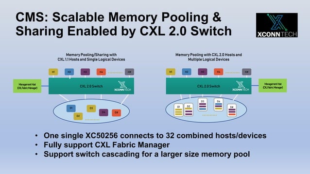 XConn: Scalable Memory Expansion and Sharing for AI Computing with CXL Switches | PPTX ...