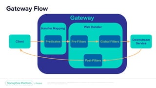 Spring Cloud Gateway - Ryan Baxter | PPT