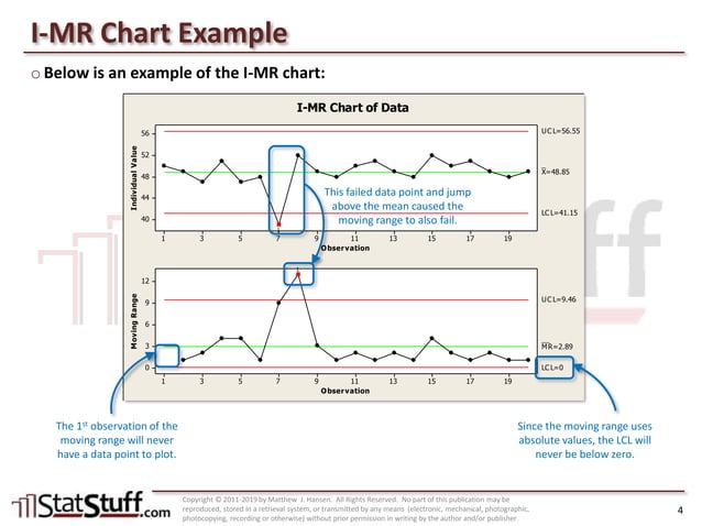 Control Charts: I-MR Chart | PPT