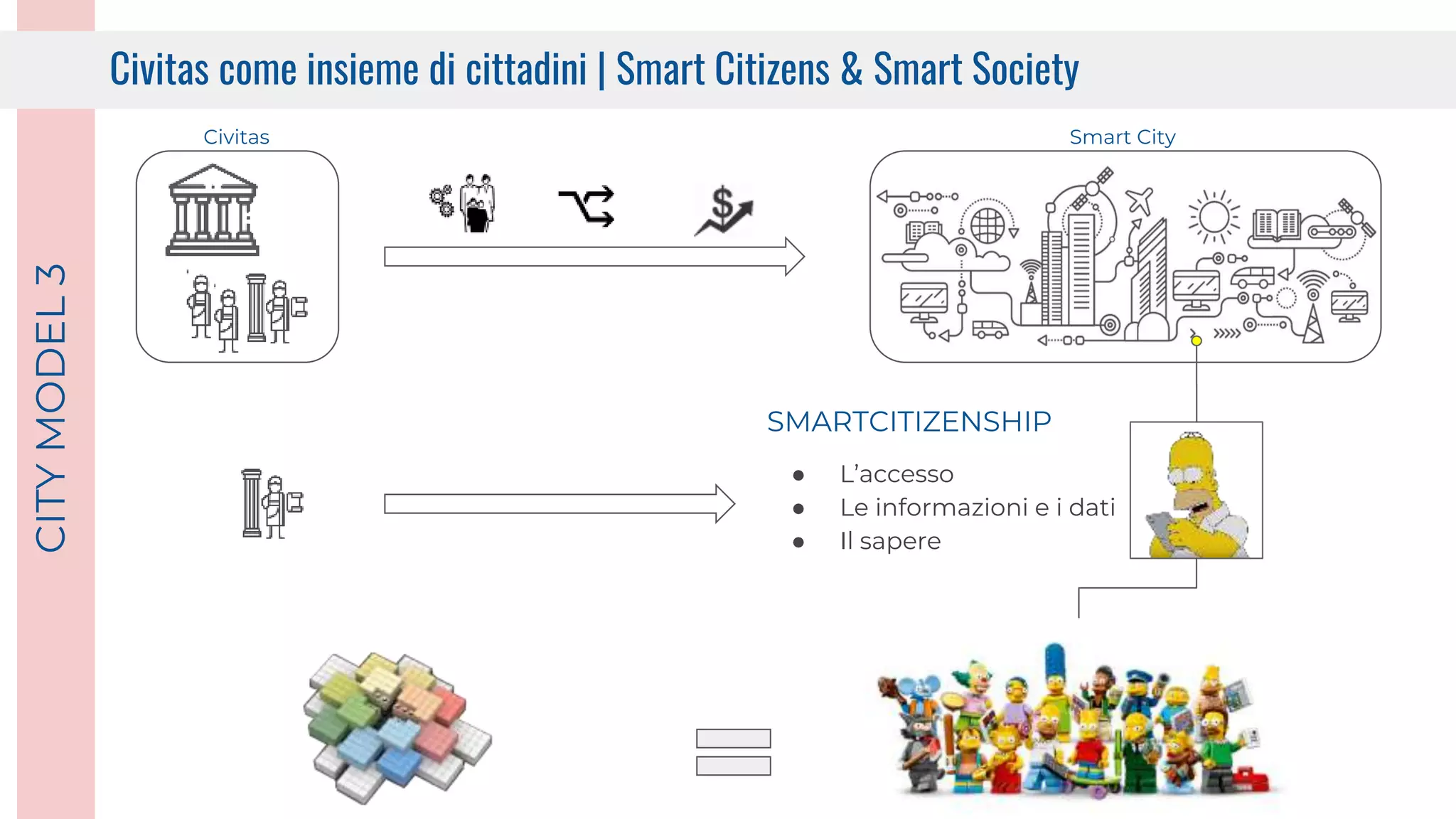 Civitas 4.0 | Dall'ecosistema Digitale allo Smart Citizen | PPT