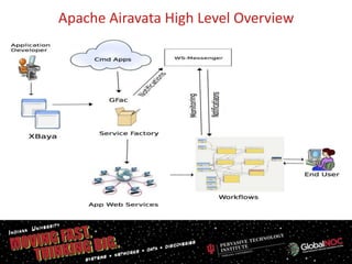 SC11 Science Gateway Group Overview | PPTX | Programming Languages | Computing