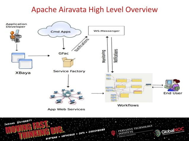 SC11 Science Gateway Group Overview | PPTX | Programming Languages | Computing