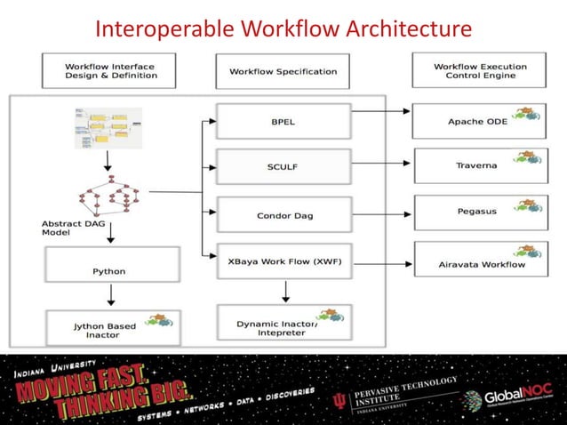SC11 Science Gateway Group Overview | PPTX | Programming Languages | Computing