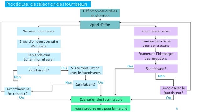 Le processus d'achat et approvisionnement