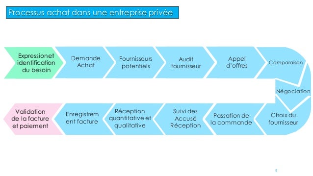 PDF Télécharger processus achat et approvisionnement Gratuit PDF ...
