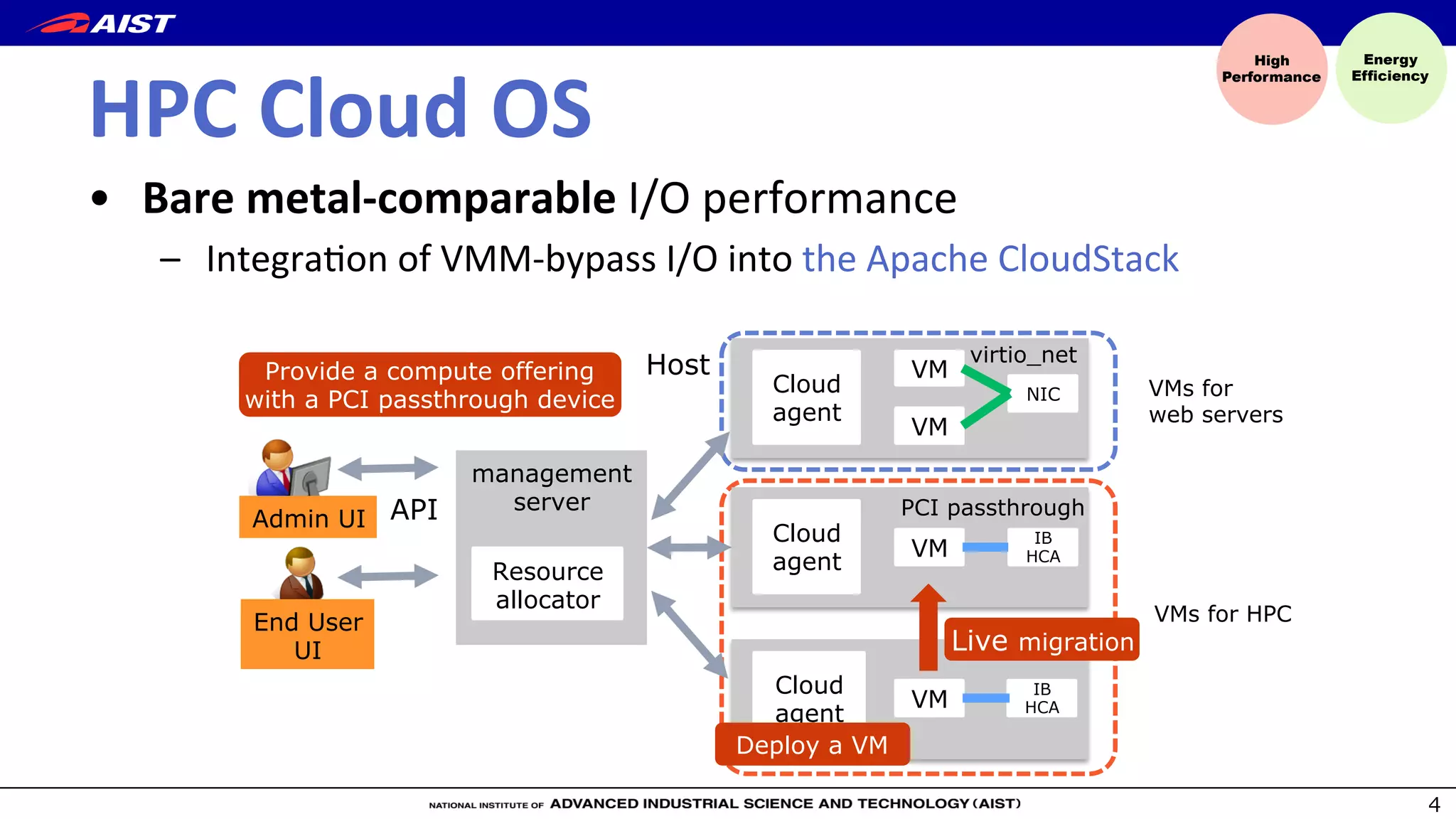 Hpc Cloud Clouds On Supercomputers For Hpc Pdf