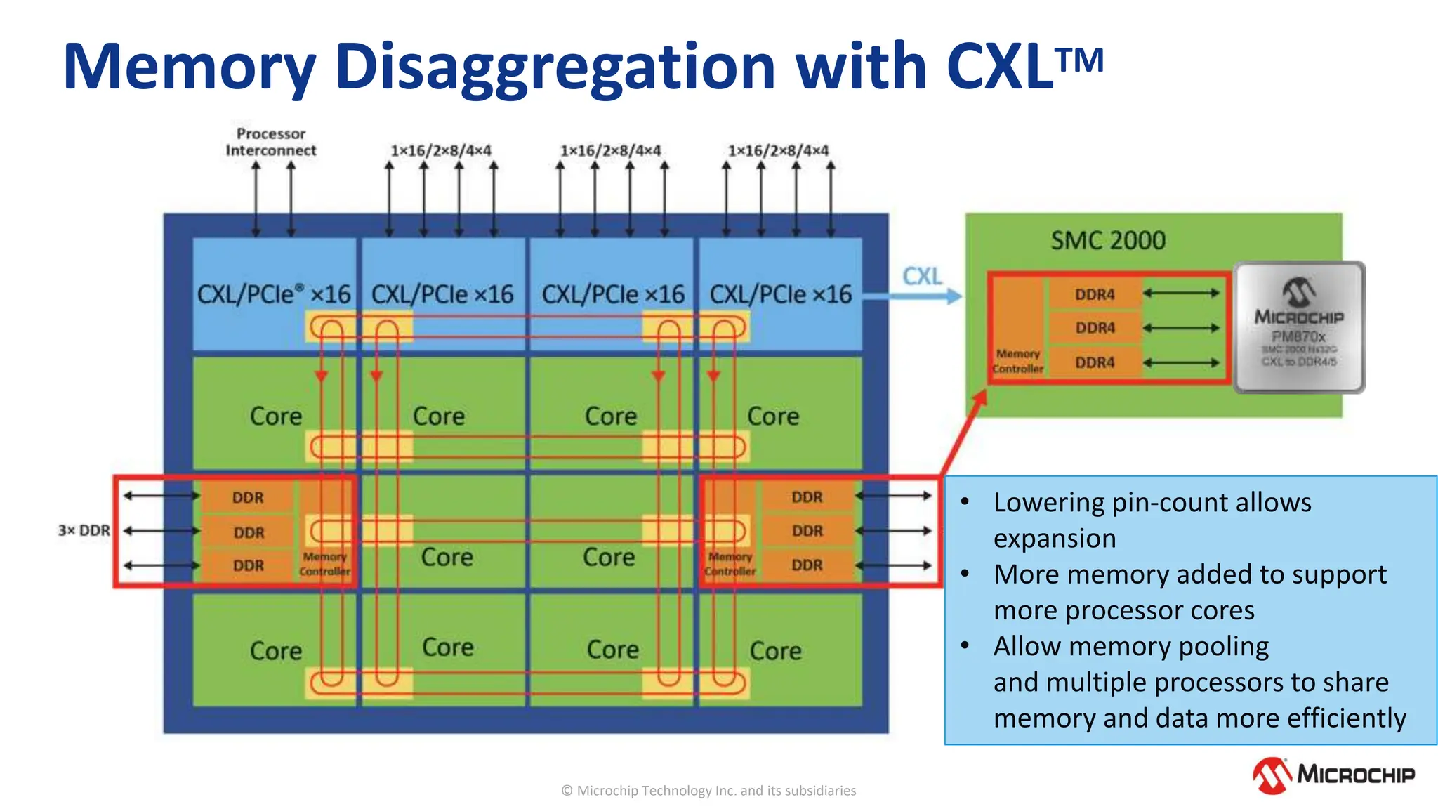 Microchip Cxl Use Cases And Enabling Ecosystem Ppt