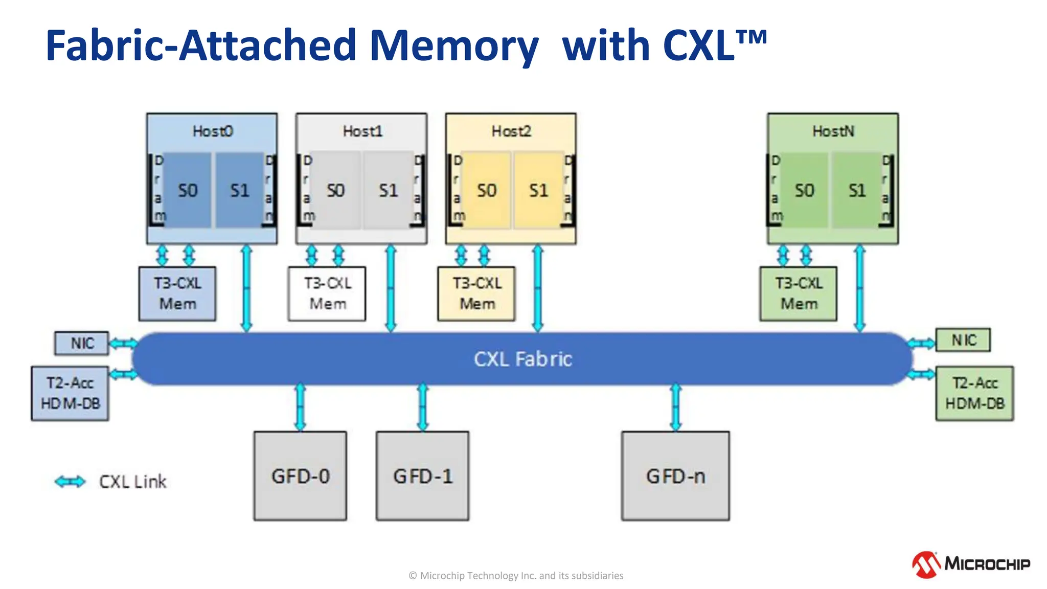 Microchip Cxl Use Cases And Enabling Ecosystem Ppt