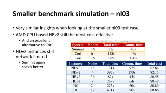 Modest scale HPC on Azure using CGYRO | PPT