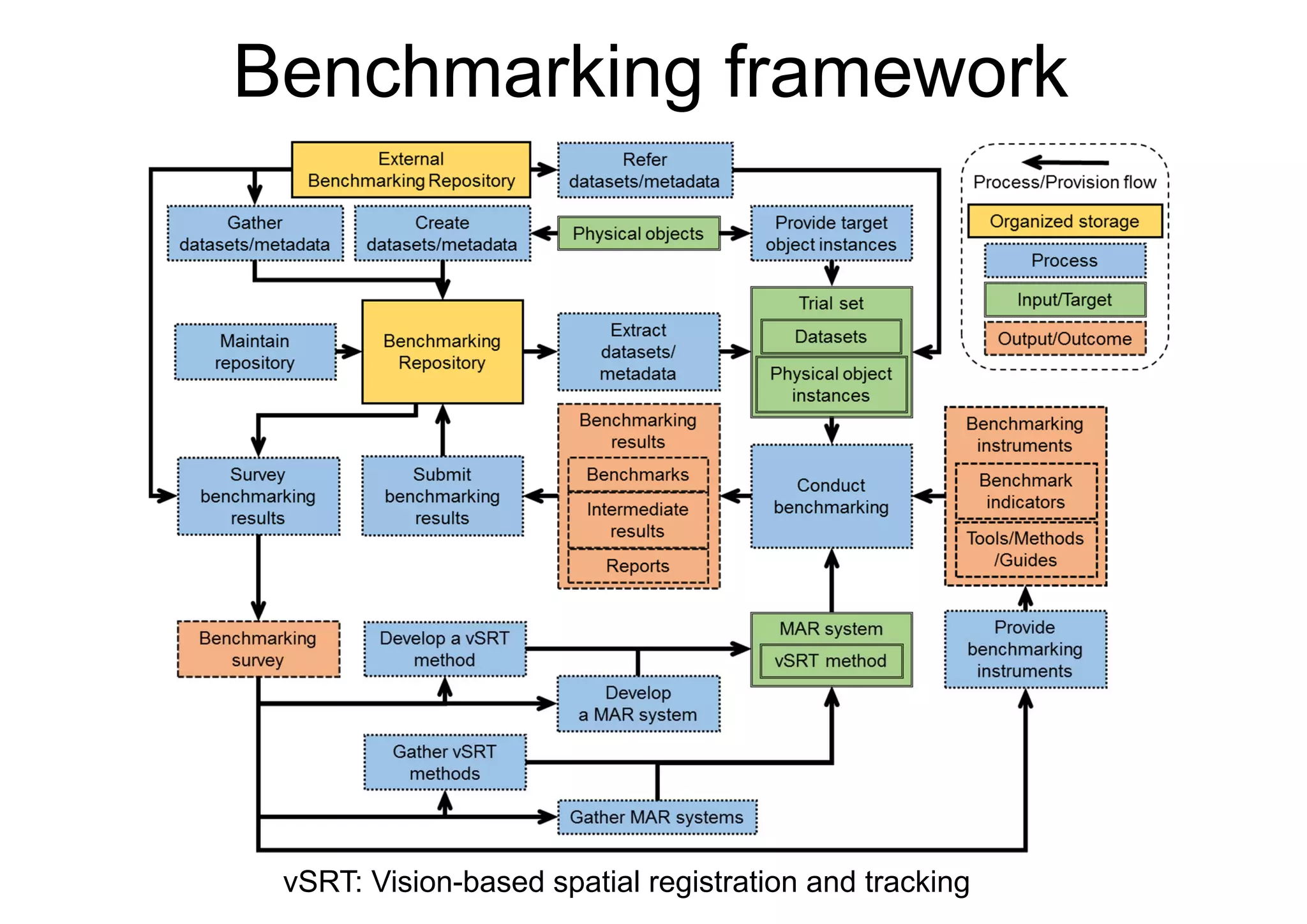 Benchmarking framework of vision-based spatial registration and tracking methods for MAR (ISO ...