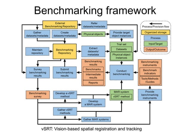 Benchmarking framework of vision-based spatial registration and tracking methods for MAR (ISO ...